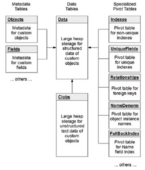 剖析salesforce的多租户架构（paassaas云计算salesforce Paas Csdn博客